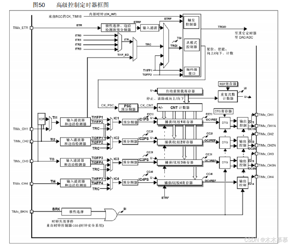 STM32——6 TIM定时器_stm32 tim6-CSDN博客