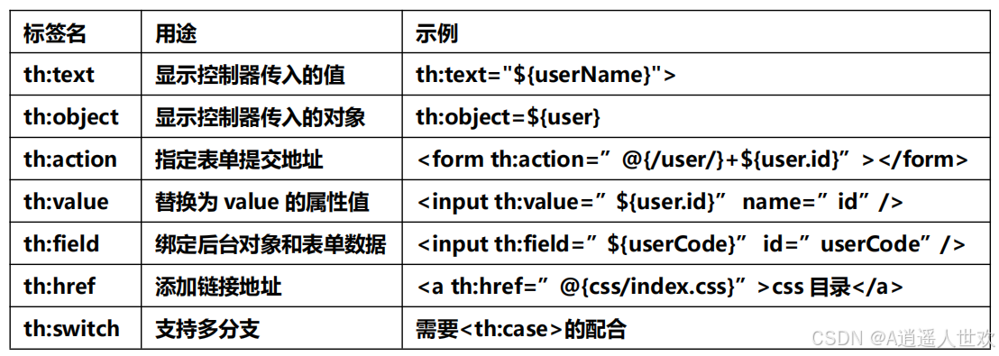 整合模板引擎-Thymeleaf_thymeleaf模板引擎-CSDN博客