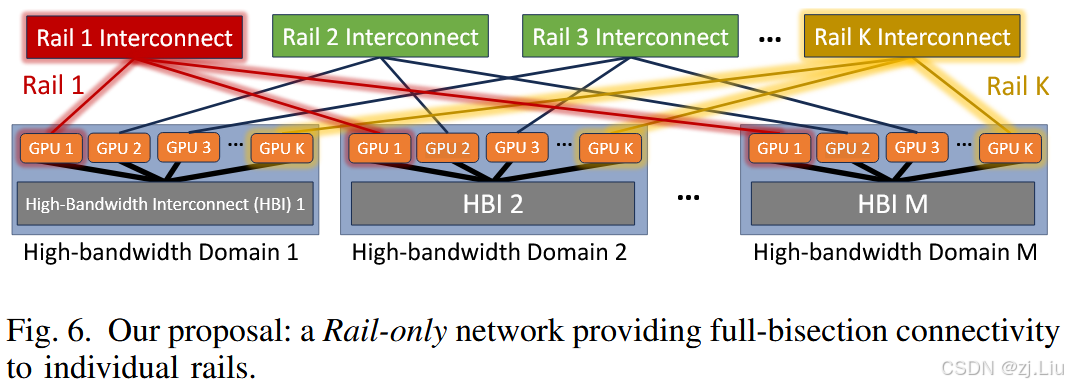 【论文阅读】Rail-only: A Low-Cost High-Performance Network for Training LLMs with Trillion Parameters ...