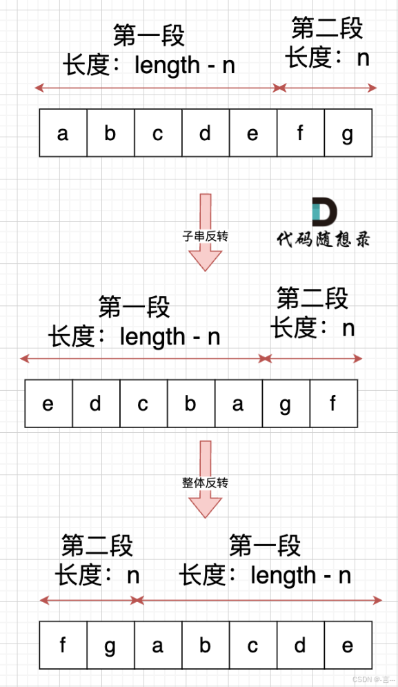代码随想录day9-翻转字符串里单词/右旋转字符串/KMP-CSDN博客
