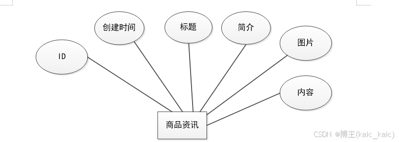 ssm195基于java的小型超市管理系统+vue(论文+源码)_kaic-CSDN博客