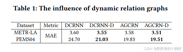 Multiple Time Series Forecasting With Dynamic Graph Modeling Csdn博客