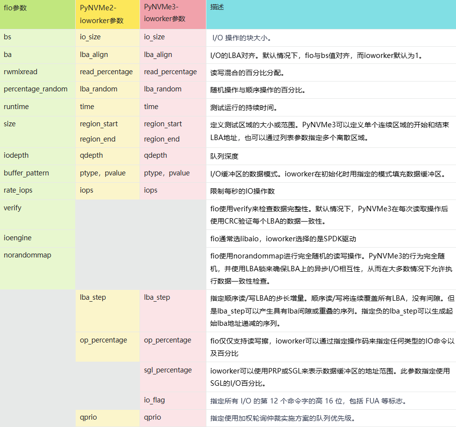 PyNVMe3 培训一：工具设计_ioworker-CSDN博客