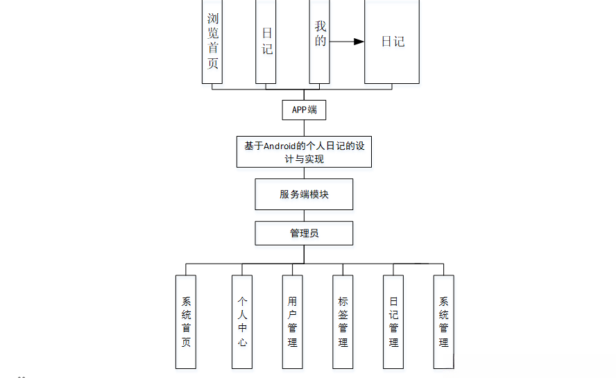 计算机毕业设计springboot基于Android的个人日记的设计与实现9bdhi9【附源码】-CSDN博客