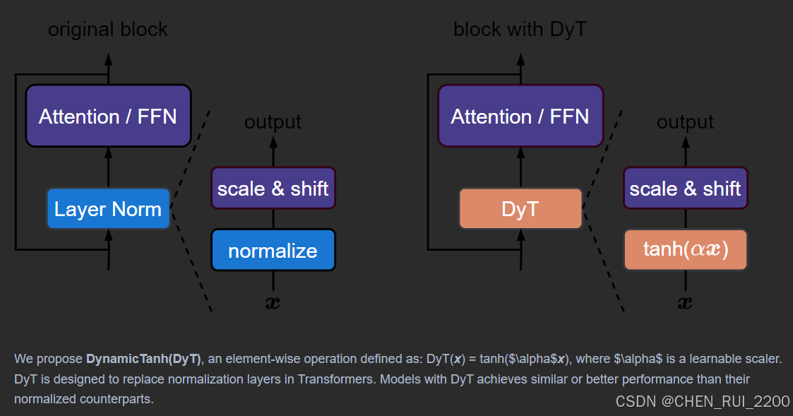 早起读论文，当Transformers 不再需要归一化_transformers without normalization论文-CSDN博客