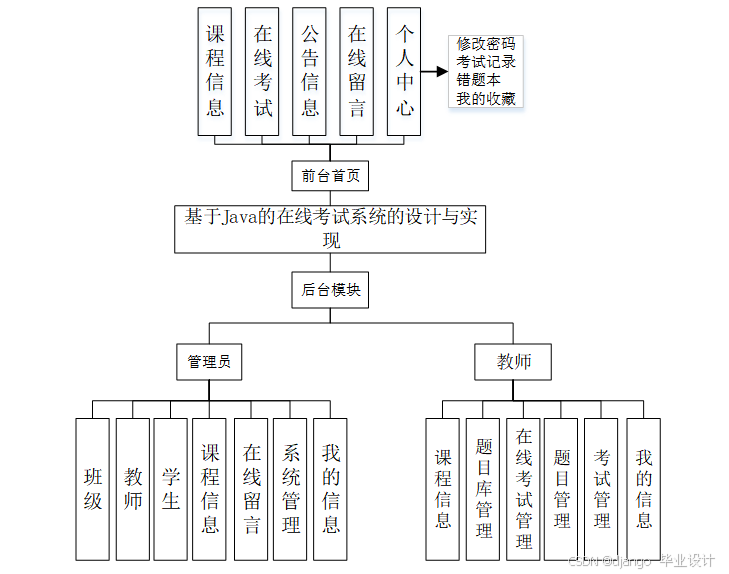 计算机毕业设计springboot基于java的在线考试系统的设计与实现 基于spring Boot框架的java在线考试平台开发与应用 Java技术栈下spring Boot驱动的在线考试