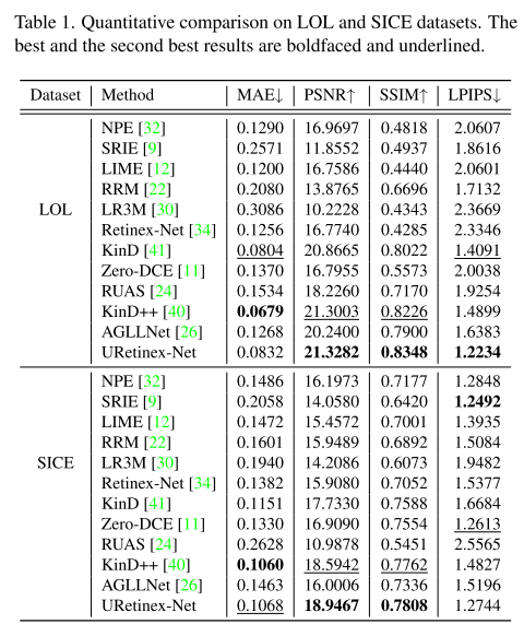 URetinex-Net: Retinex-based Deep Unfolding Network for Low-light ImageEnhancement_uretinex-net++ ...
