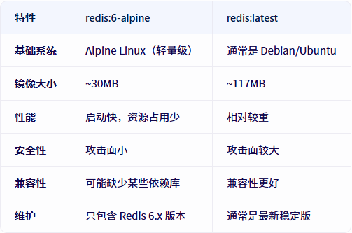 Docker部署Redis详解：从拉取镜像到容器部署_redis镜像-CSDN博客
