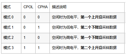 深入理解 SPI 通信中的时钟极性与相位（CPOL 与 CPHA）_cpol和cpha-CSDN博客