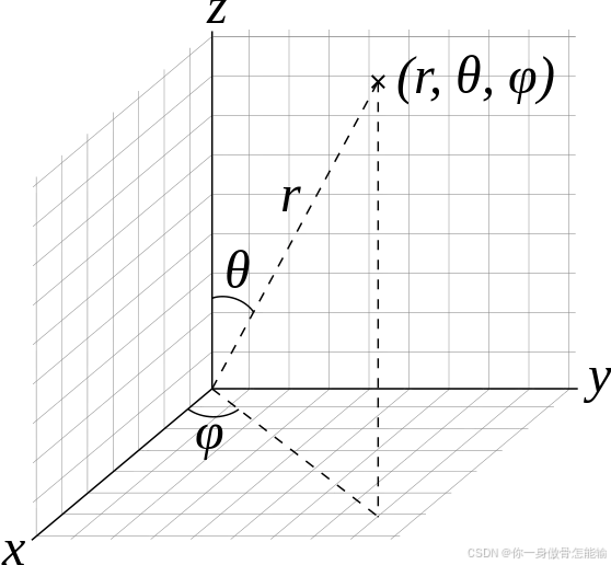 BRDF（Bidirectional Reflectance Distribution Function，双向反射分布函数）-CSDN博客