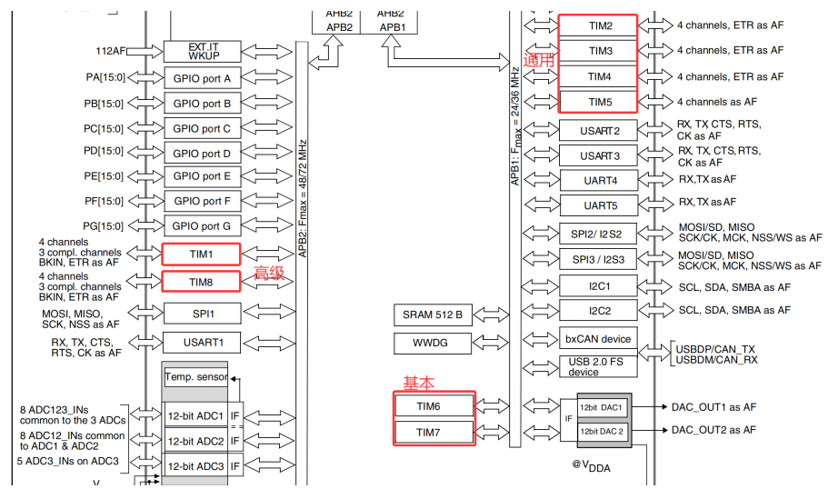 STM32F103之定时器(TIM6,TIM7)_stm32f103定时器-CSDN博客