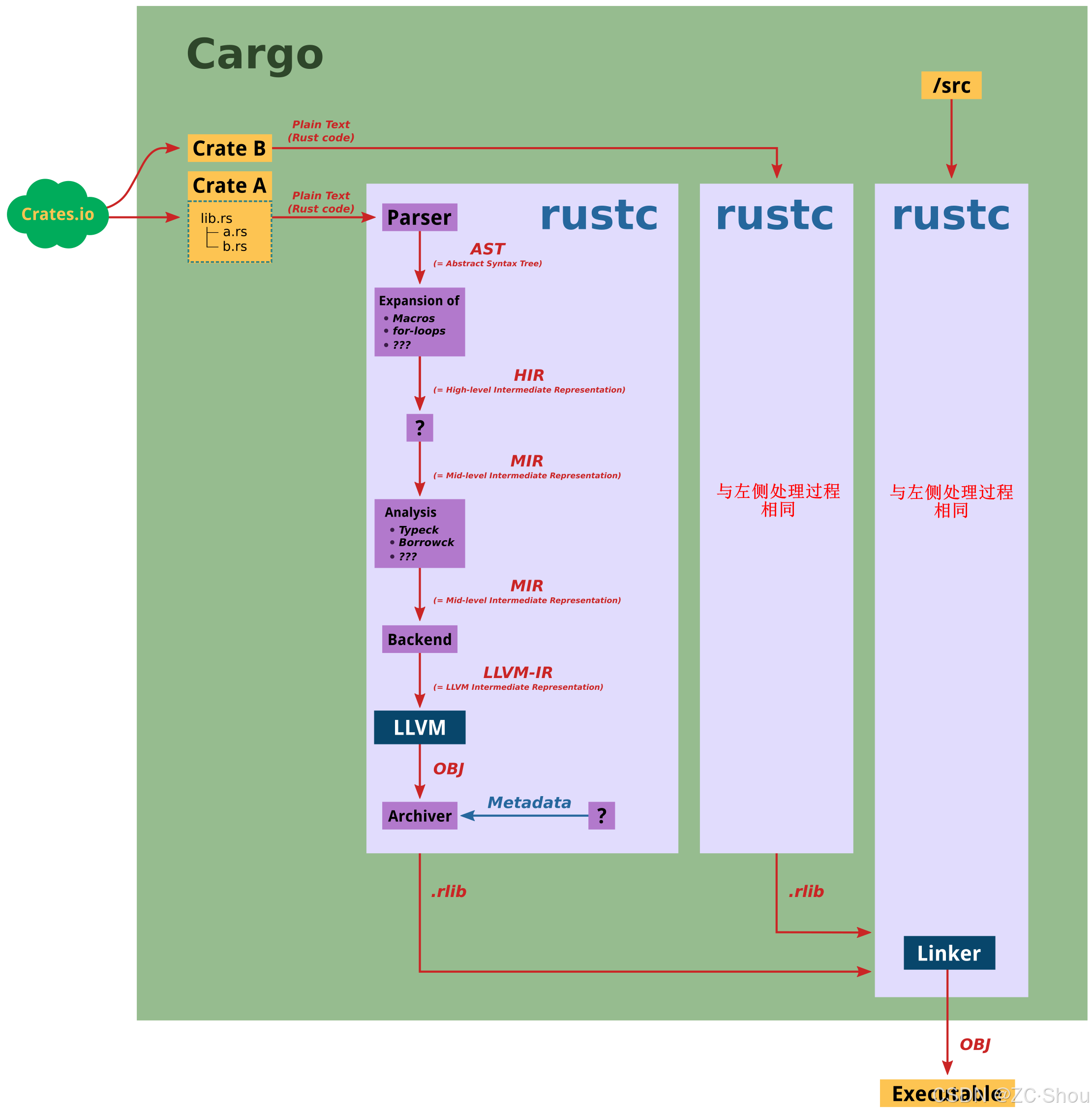 Rust 之四 编译工具链、构建过程、交叉编译_rust 交叉编译-CSDN博客