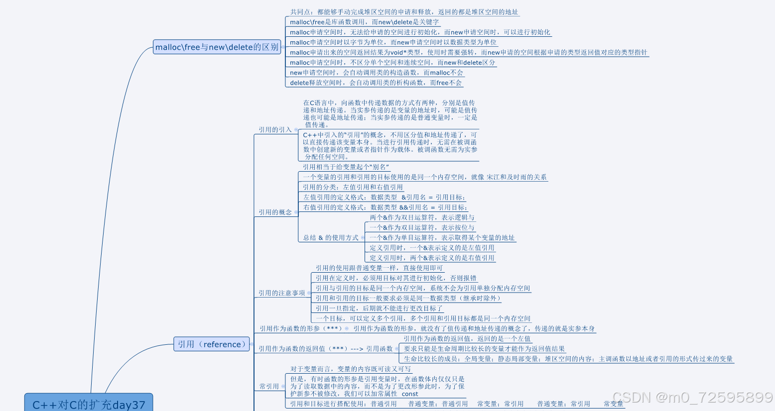 day37 C++对C的扩充-CSDN博客