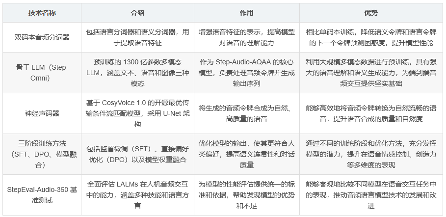 Step-Audio-AQAA模型论文速读：一个完全端到端的表达性大型音频语言模型_aqta是什么方向-CSDN博客