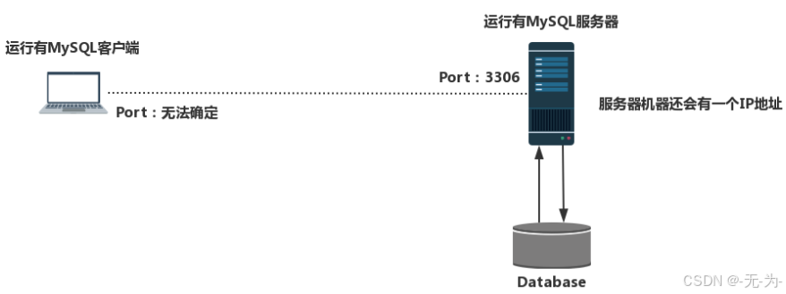 科普文：软件架构数据库系列之【mysql和服务器】mysql和服务器的关系 Csdn博客