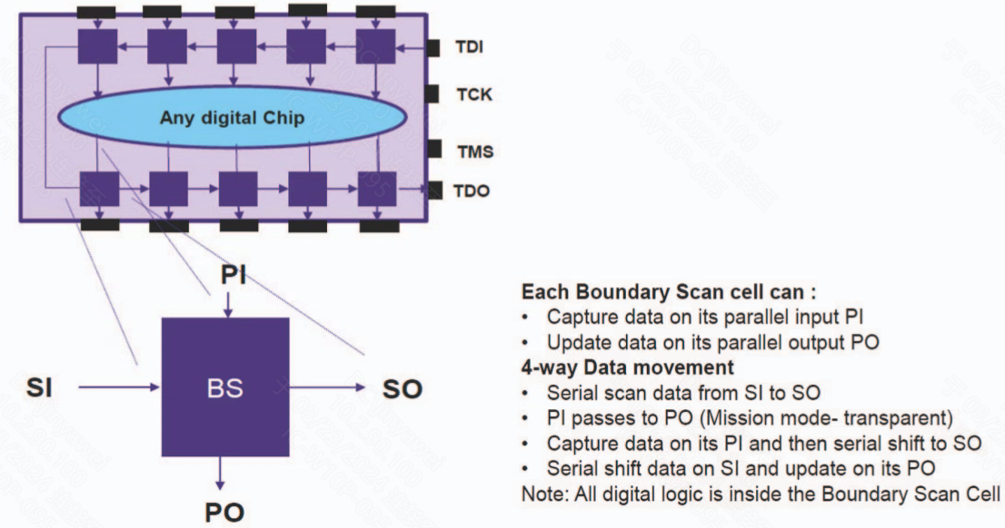 【DFT】【JTAG & IJTAG】【1】JTAG 基础-CSDN博客