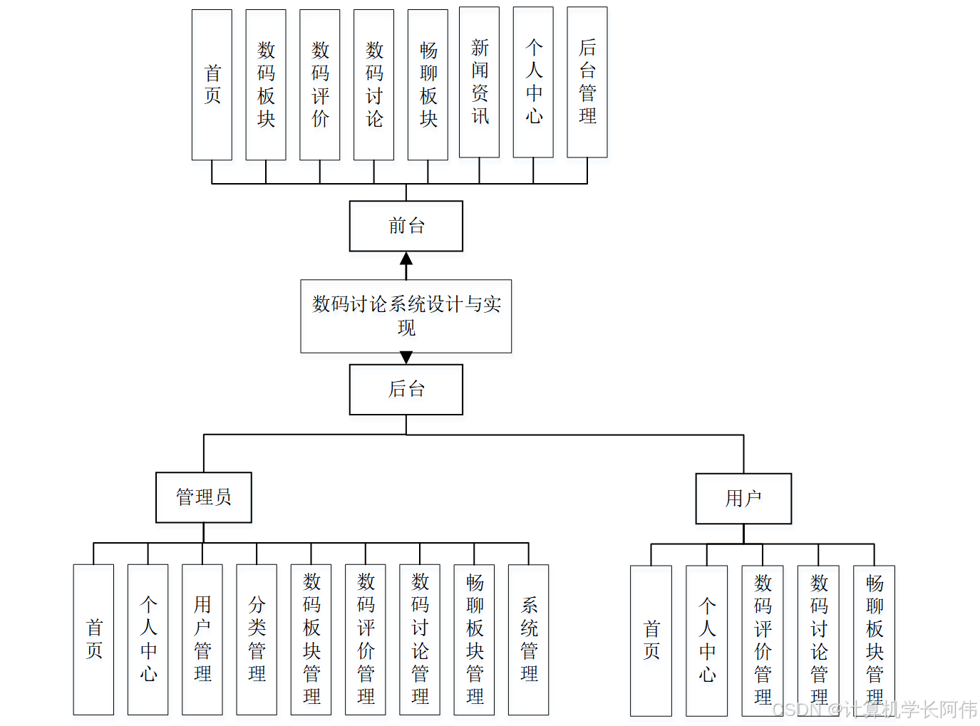 Java项目 基于springboot框架的数码论坛系统项目实战附源码文档数码论坛项目简介 Csdn博客
