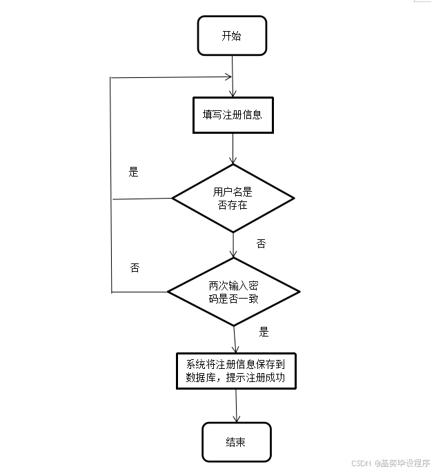 计算机毕业设计ssm基于java的敬老院管理系统的设计和实现 基于ssm框架的敬老院信息化管理系统开发 Java驱动的敬老院综合管理平台设计与