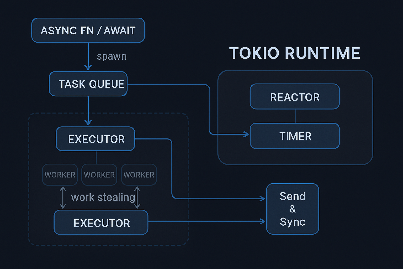 Rust 异步编程模型与 Tokio 并发原理深度解析_rust并发机制原理详解-CSDN博客