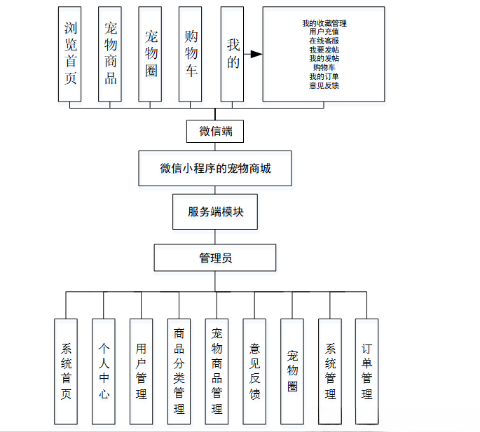 ssm/java/node/python/php基于微信小程序的宠物商城【2024年毕设】-CSDN博客