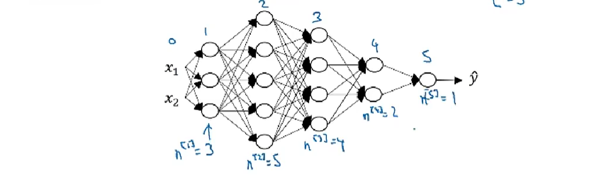 深层神经网络概念（笔记）(吴恩达深度学习)-CSDN博客