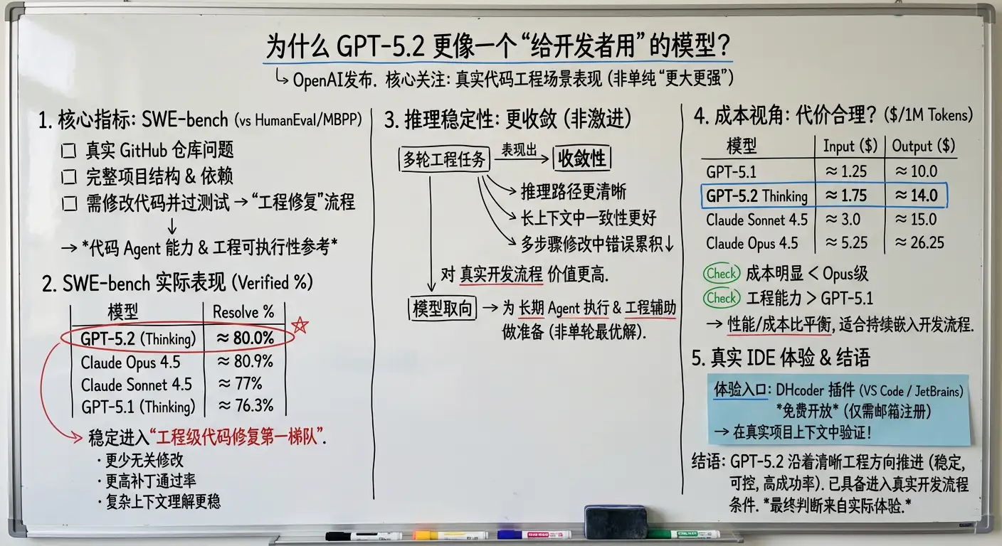 GPT-5.2 真的适合写代码了吗？一次从工程视角出发的技术分析_gpt5.2 代码能力-CSDN博客