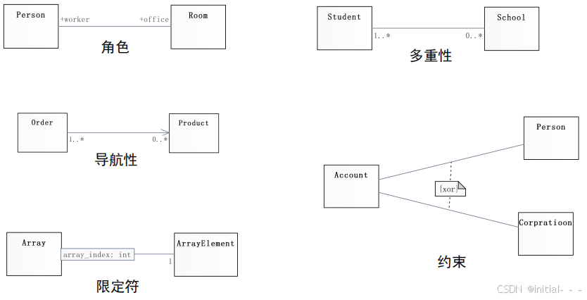 Uml面向对象分析、建模与设计面向对象建模分析模型和用例模型 Csdn博客