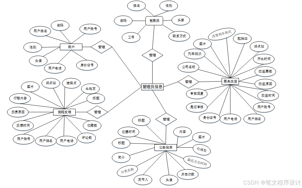 计算机毕业设计springboot基于的高铁售票系统 基于spring Boot的铁路客运售票系统设计与实现 Spring Boot驱动的高铁