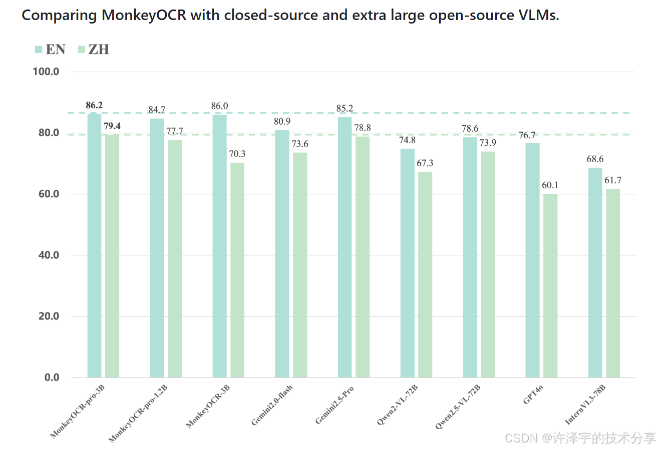 MonkeyOCR：颠覆传统的文档解析黑科技——揭秘Structure-Recognition-Relation三位一体架构-CSDN博客
