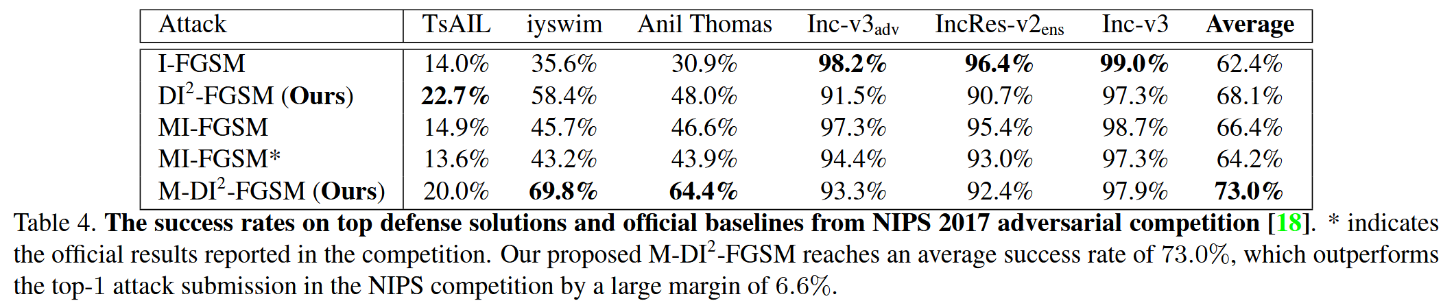 CVPR2019 | DIM | 通过输入多样性提高对抗样本的可迁移性_improving transferability of adversarial examples -CSDN博客