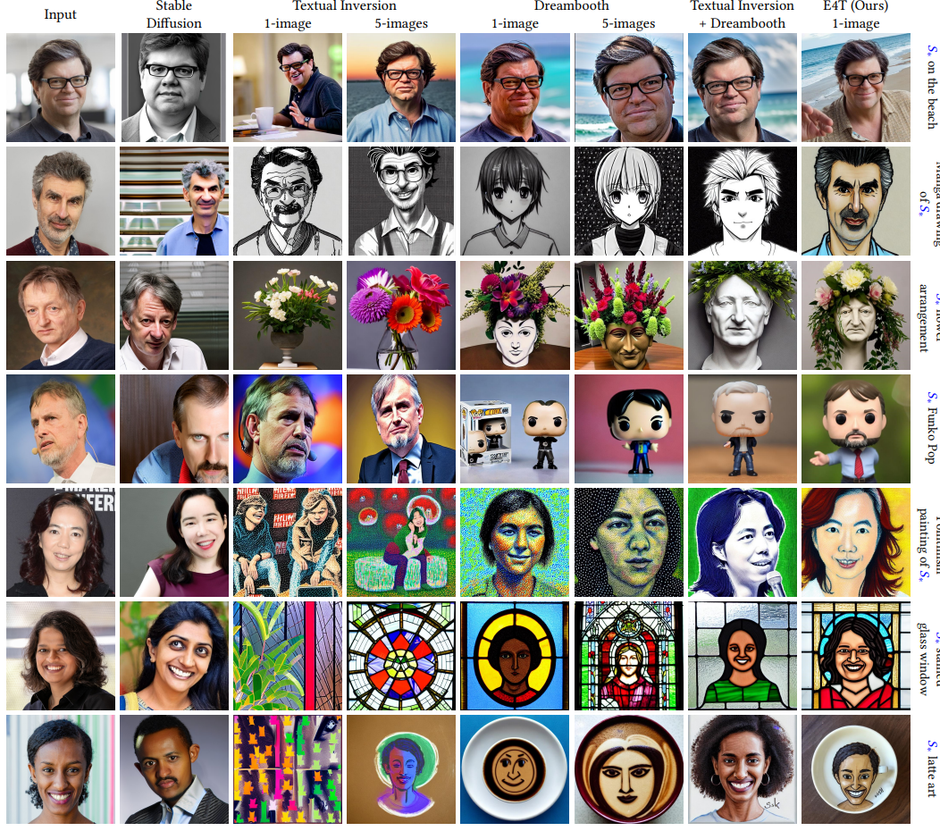 【论文阅读+复现】Encoder-based Domain Tuning for Fast Personalization ofText-to-Image Models-CSDN博客