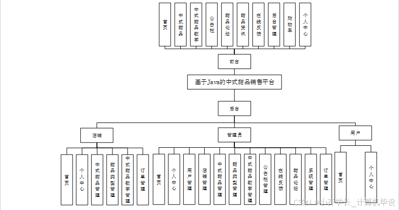 计算机毕业设计ssm基于Java的中式甜品销售平台 基于SSM框架的中式甜品电商平台设计 Java技术驱动的中式甜品销售管理系统-CSDN博客