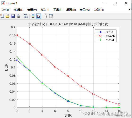【MATLAB源码-第156期】基于matlab的OFDM系统多径信道下BPSK,4QAM和16QAM三种调制方式误码率对比。-CSDN博客
