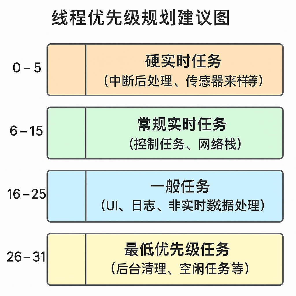 RT-Thread 系统中线程优先级的使用与规划建议_rtthread任务优先级-CSDN博客
