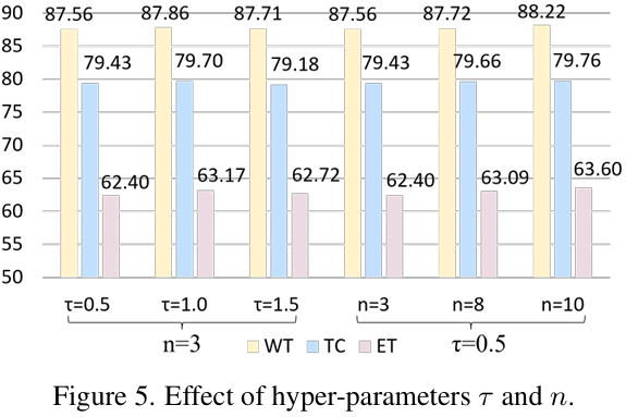 CVPR 2025 | Incomplete Multi-modal Brain Tumor Segmentation via Learnable Sorting State Space ...