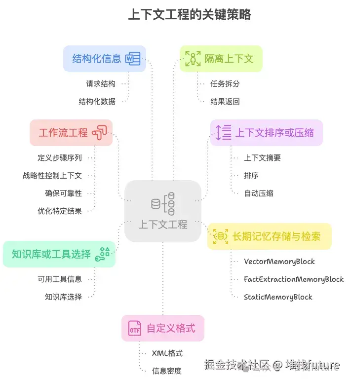 上下文工程(Context-Engineering): AI应用核心技术剖析-CSDN博客
