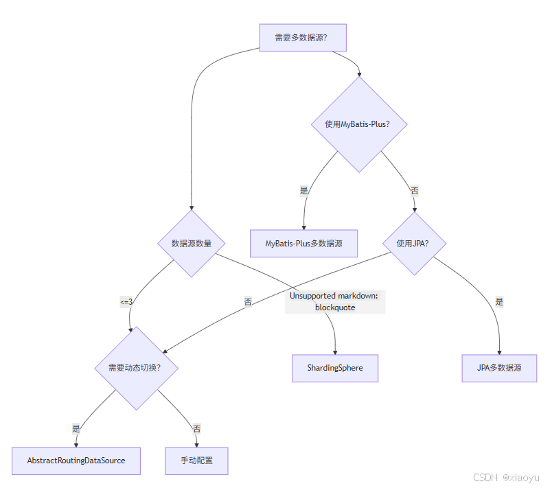 Spring Boot多数据源实现方案深度对比：优缺点分析与实战指南springboot多数据源配置哪种是最优的方式 Csdn博客
