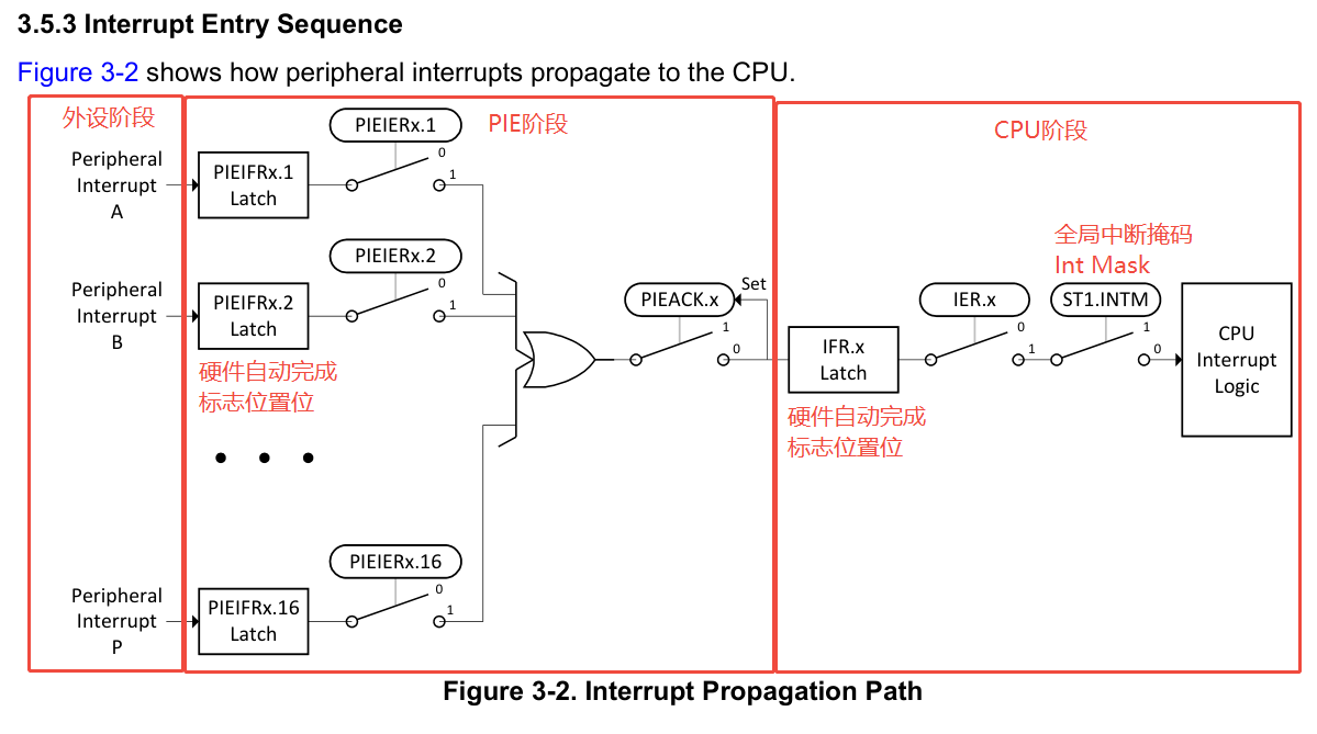 TI dsp - INT 中断_dsp int13如何开启中断-CSDN博客