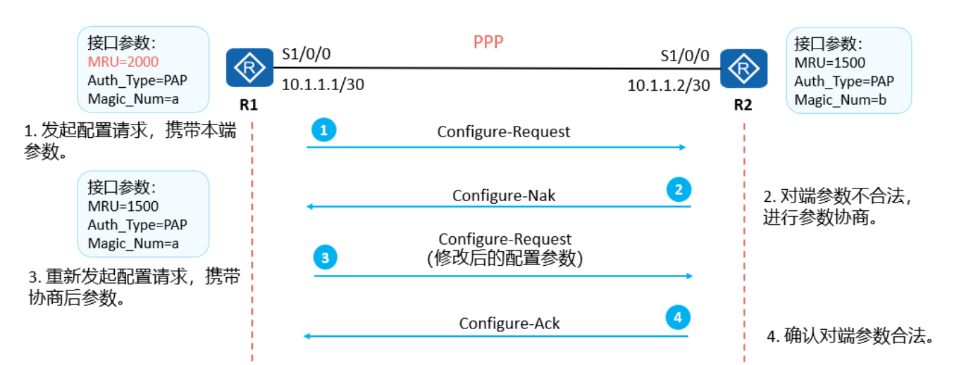 广域网 PPP：咋认证？咋配置？LCP 报文是啥？人话讲清不绕弯_ppp lcp报文-CSDN博客