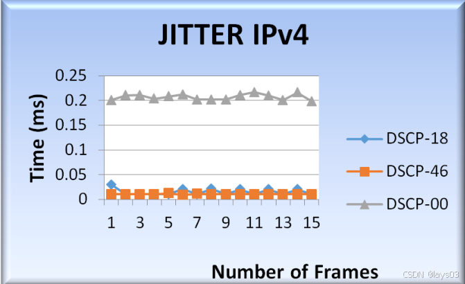 IPv6 QoS 多媒体应用:性能分析 （下）_ipv6 dscp-CSDN博客