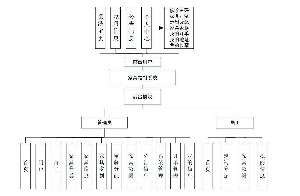 基于数据可视化springbootvue的家具定制生产与交付管理平台设计和实现源码论文部署讲解等家具生产管理系统源码 Csdn博客
