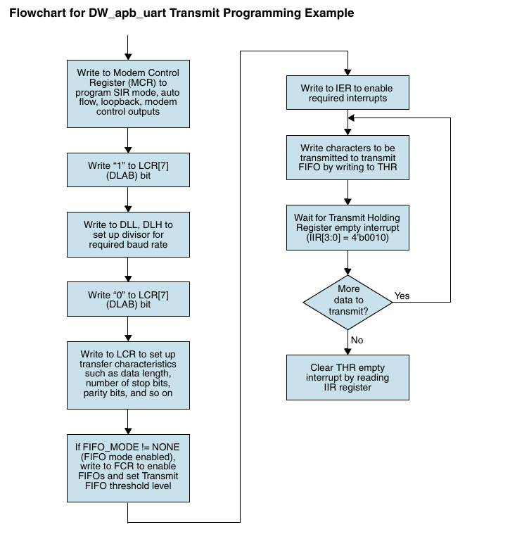 Synopsys APB UART协议总结及实例操作-CSDN博客