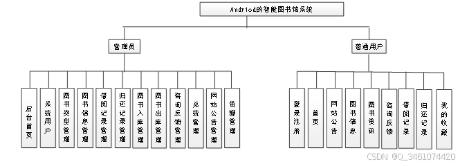 (附源码)基于andriod的智能图书馆系统的设计与实现 计算机毕设 35622android的智能图书馆管理系统源代码 Csdn博客