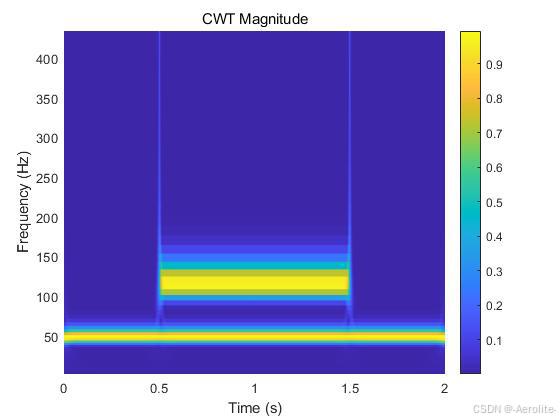 【信号分析】四种信号时频分析方法及MATLAB实现-CSDN博客