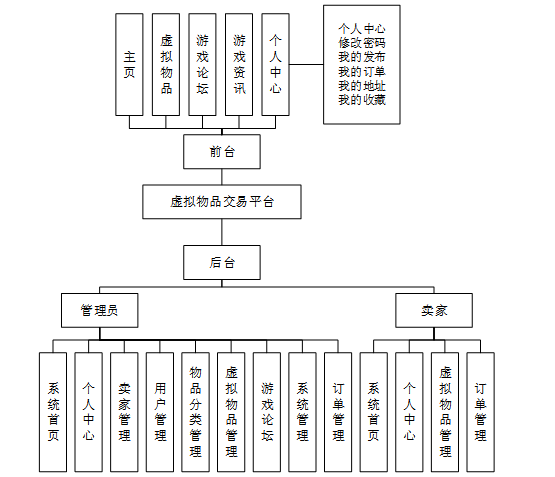 计算机毕设springboot虚拟物品交易平台 基于spring Boot的虚拟商品交易系统设计与实现 Spring Boot框架下的虚拟物品交易管理平台开发虚拟交易架构图 Csdn博客