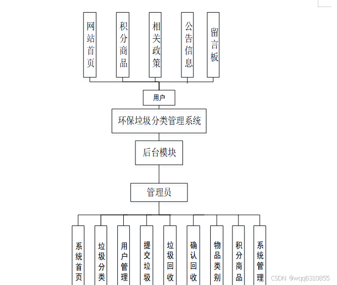 Python+Django环保垃圾分类管理系统(Pycharm Flask Django Vue mysql)_垃圾分类pycharm-CSDN博客