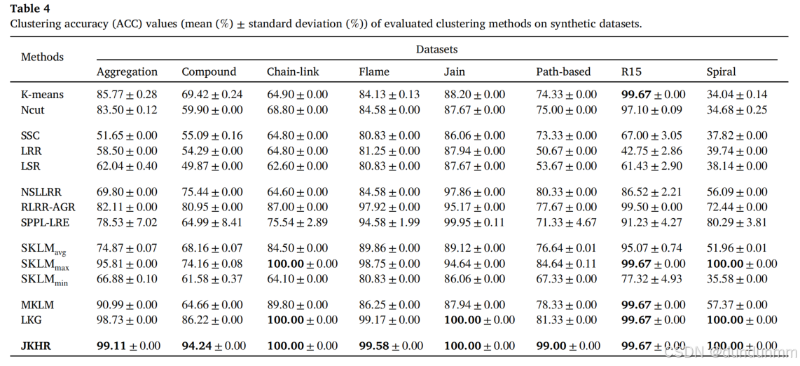 【论文阅读】Joint consensus kernel learning and adaptive hypergraph regularization for graph-based ...