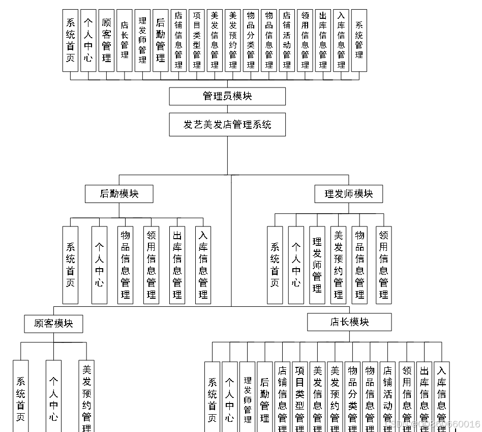 Python+Django发艺美发店管理系统(Pycharm Flask Django Vue mysql)-CSDN博客