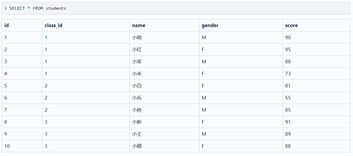 一篇文章教你学会MYSQL数据库（小白向）_数据库小白教程-CSDN博客