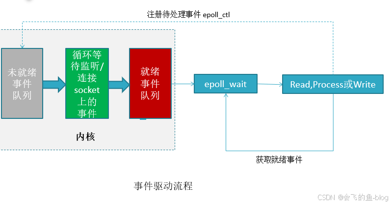 Epoll——详解_epoll设计模式-CSDN博客